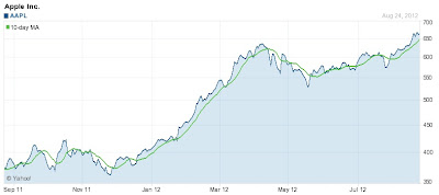 Moving Average Fundamental In Technical Analysis