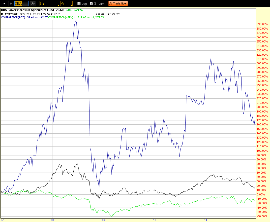 Three Dows…DBC vs AUD/USD…DBA vs POT vs SPX – Slope of Hope with Tim Knight