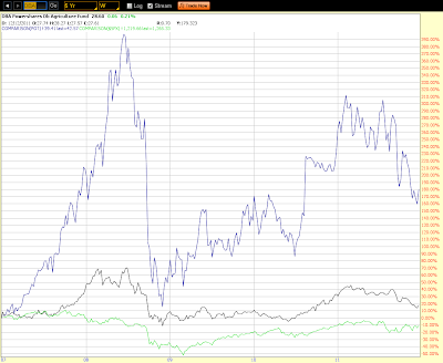 Three Dows…DBC vs AUD/USD…DBA vs POT vs SPX – Slope of Hope