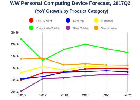 Personal Computing Device Market Continues Decline