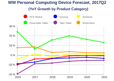 Personal Computing Device Market Continues Decline