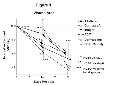 My unpublished biomedical research: Wound Healing and ...