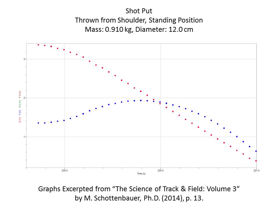 The Science of Track & Field: Effects of Technique in Shot Put Throws