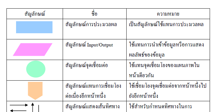 นายธนกฤต สิงห์สา: ใบงานที่ 5 เรื่องอัลกอริทึม(Algorithm)