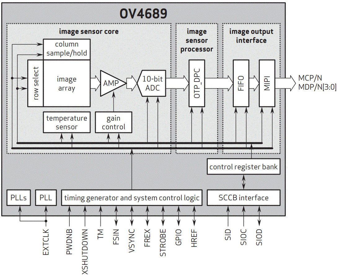 Image Sensors World: Omnivision Announces 4MP/90fps 2um Pixel HDR Sensor