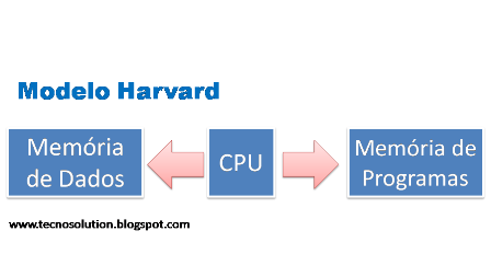 TECNOSOLUTION: Arquiteturas Computacionais Von Neumann e Harvard!