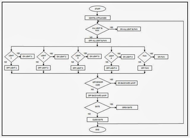Development of Home Security System: FYP 2: WEEK 4
