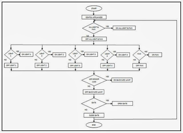 Development of Home Security System: FYP 2: WEEK 4