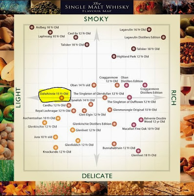 Dalwhinnie 15 Year Old: incredibly complex, highly underrated