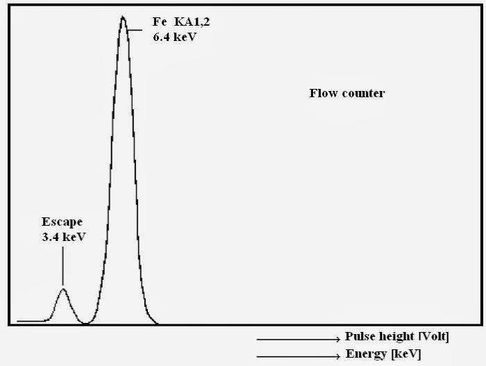 ANALYTICAL INSTRUMENTS: WAVELENGTH DISPERSIVE X-RAY FLUORESCENCE (WD-XRF)