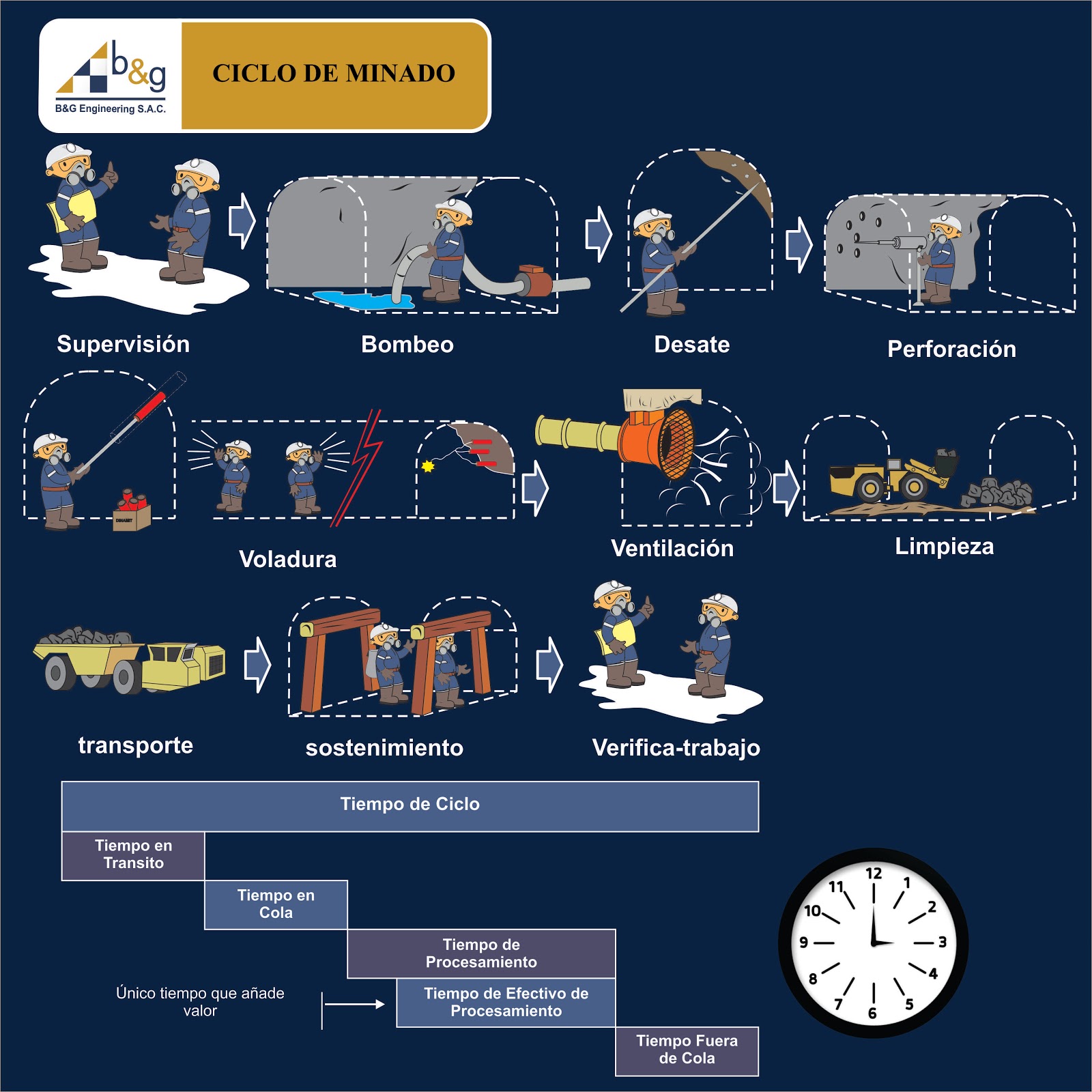 MINERIA-AGROINDUSTRIA: Ciclo de minado - Infografía