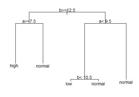 DataTechNotes: Classification Example with RPART Tree model in R