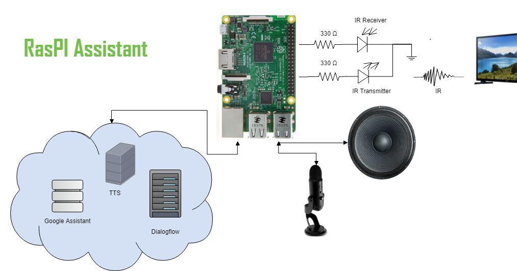 RasPI Assistant: Google Assistant + Dialogflow + Raspberry Pi