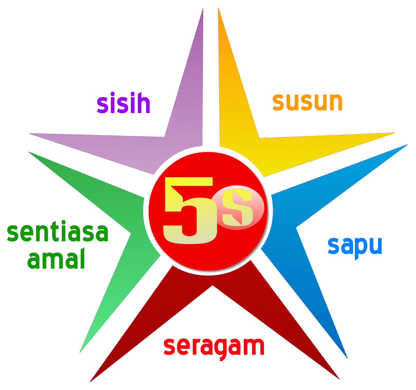 Blog 5S MRSM Betong: Moto Dan Logo 5S