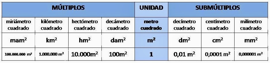 PCPI Informática: MEDIDA DE SUPERFICIE