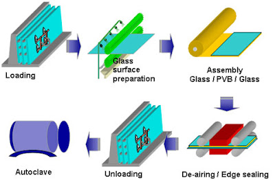 Material Struktur Kaca Laminated (Kaca Laminasi) - Jurnal Arsitektur