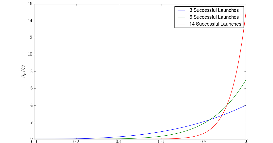 Various Consequences: Rocket Risk