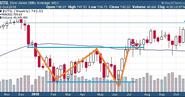 The Keystone Speculator™: UTIL Utilities Weekly Chart