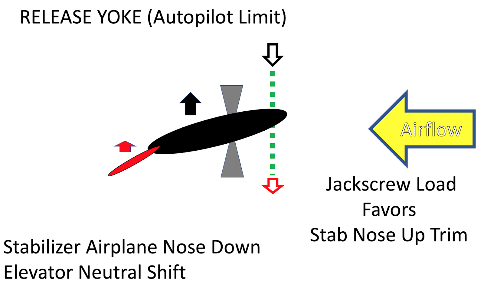 Satcom Guru: Trim Cutout with Severe Out-of-Trim Stabilizer can be ...
