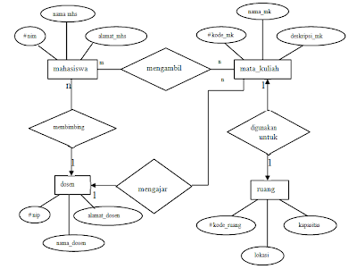 Penjelasan dan Cara Buat Entity Relational Diagram (ERD) - My Broadcaster