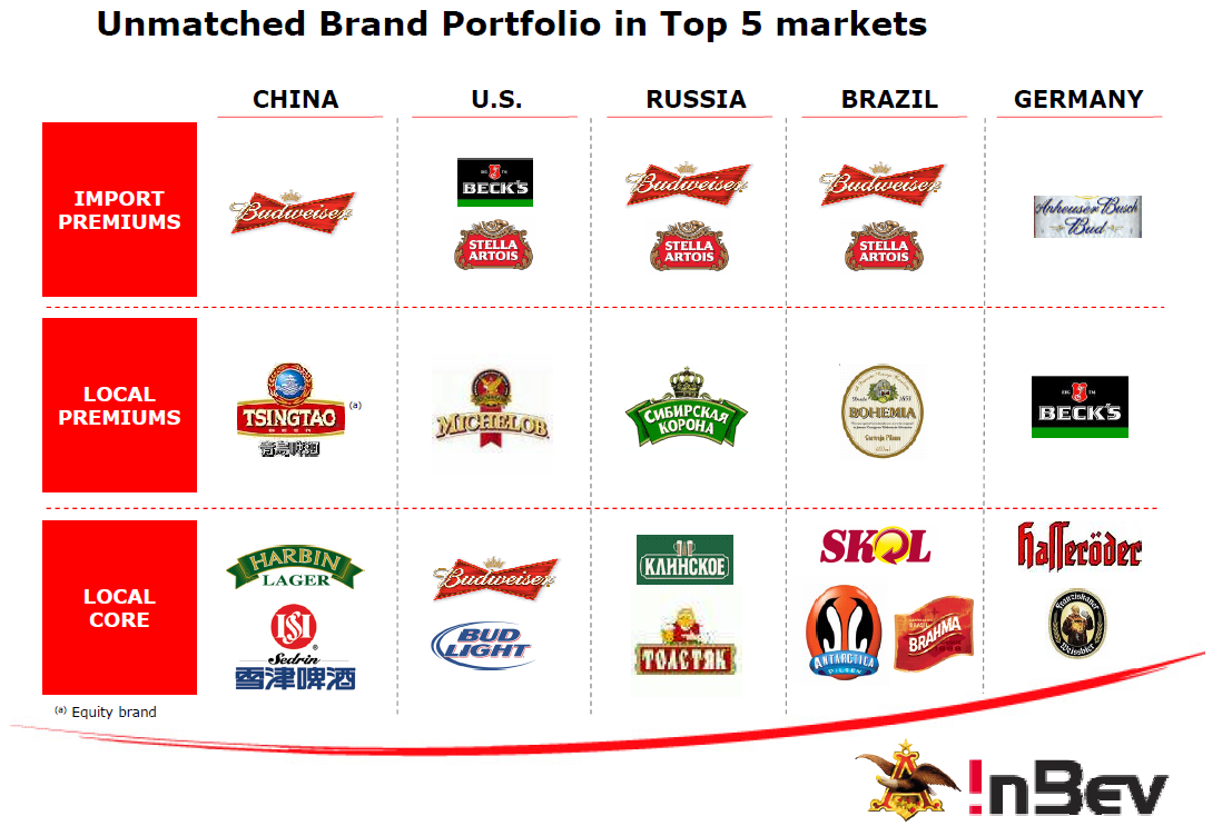University of Edinburgh Case Studies (UEBS): InBev Anheuser Busch ...