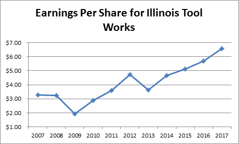 Illinois Tool Works (ITW) Dividend Stock Analysis - Dividend Growth ...