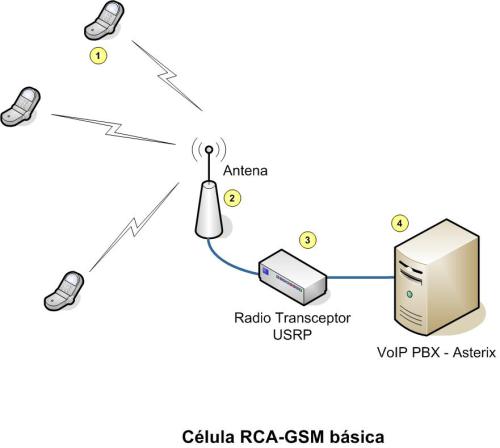 comunicaciones inalambricas: OpenBTS, tu propia red GSM