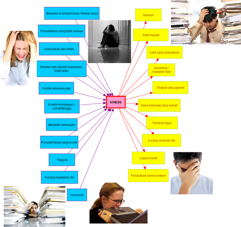 Izziumlife: Apa itu stress