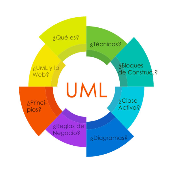 EL BLOG DEL PROFE EVER: LENGUAJE UNIFICADO DE MODELADO - UML-