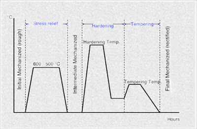 Stress Relieving | Tool and die making