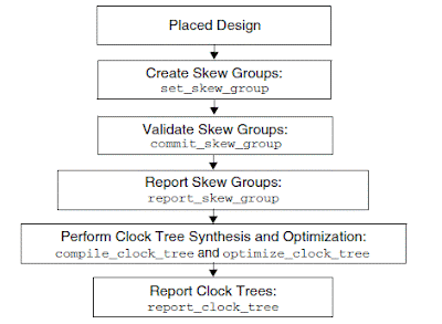 VLSI Physical Design: skew_opt Flow