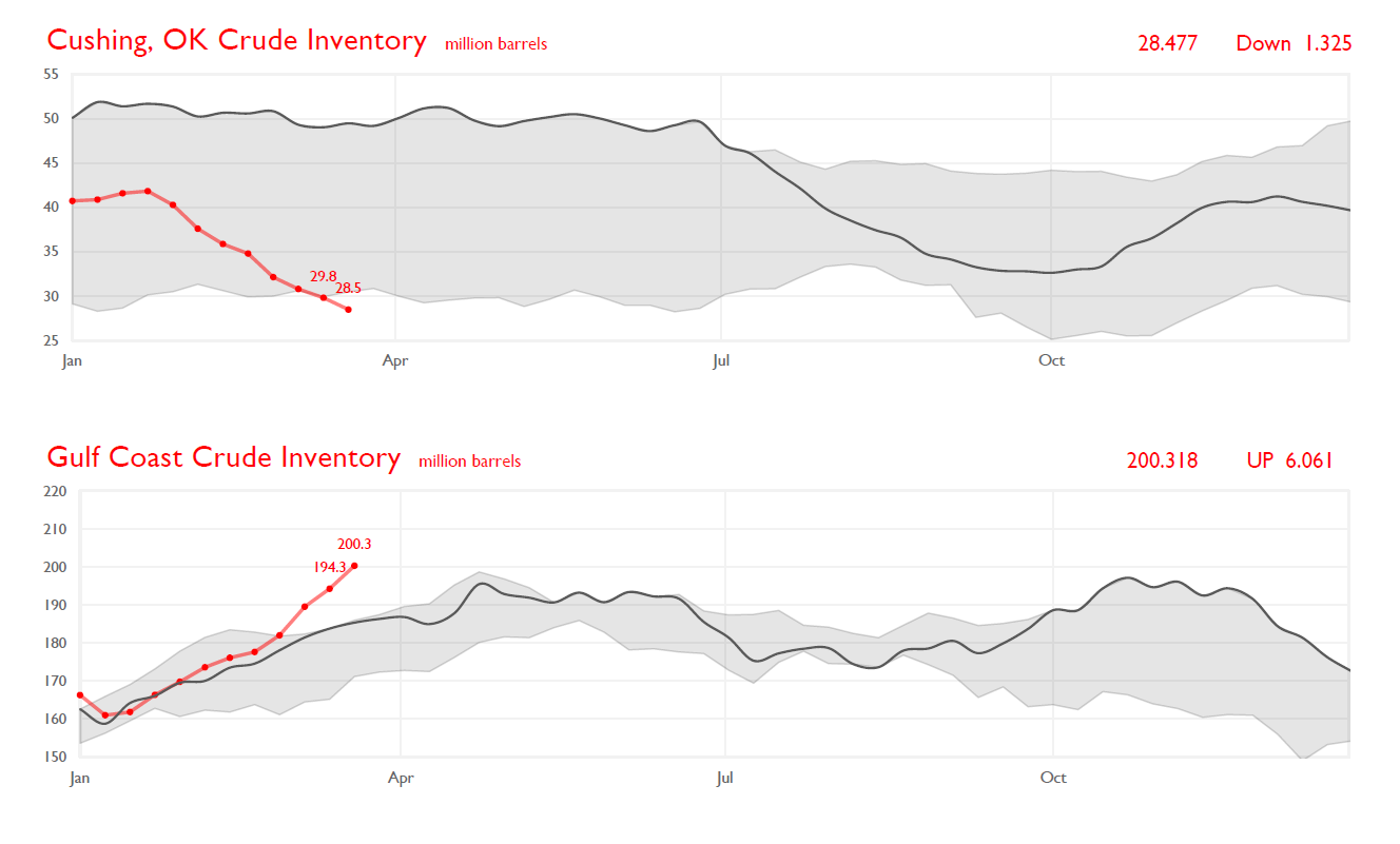 Energy Evidence: EIA Petroleum Weekly Report: Crude Inventory +6.6 M ...
