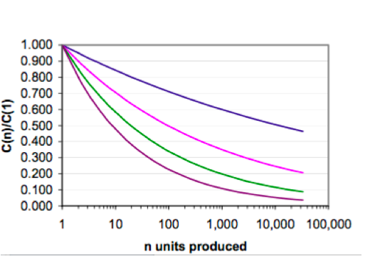 James Benford works out the details around economic rules for scaling ...