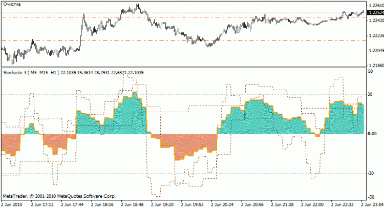 Forex Beginner Guide: 3 Stochastics in One Indicator Forex Beginner Guide: 3 Stochastics in One Indicator