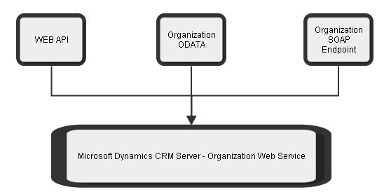 Crm World Microsoft Dynamics Event Execution Pipeline