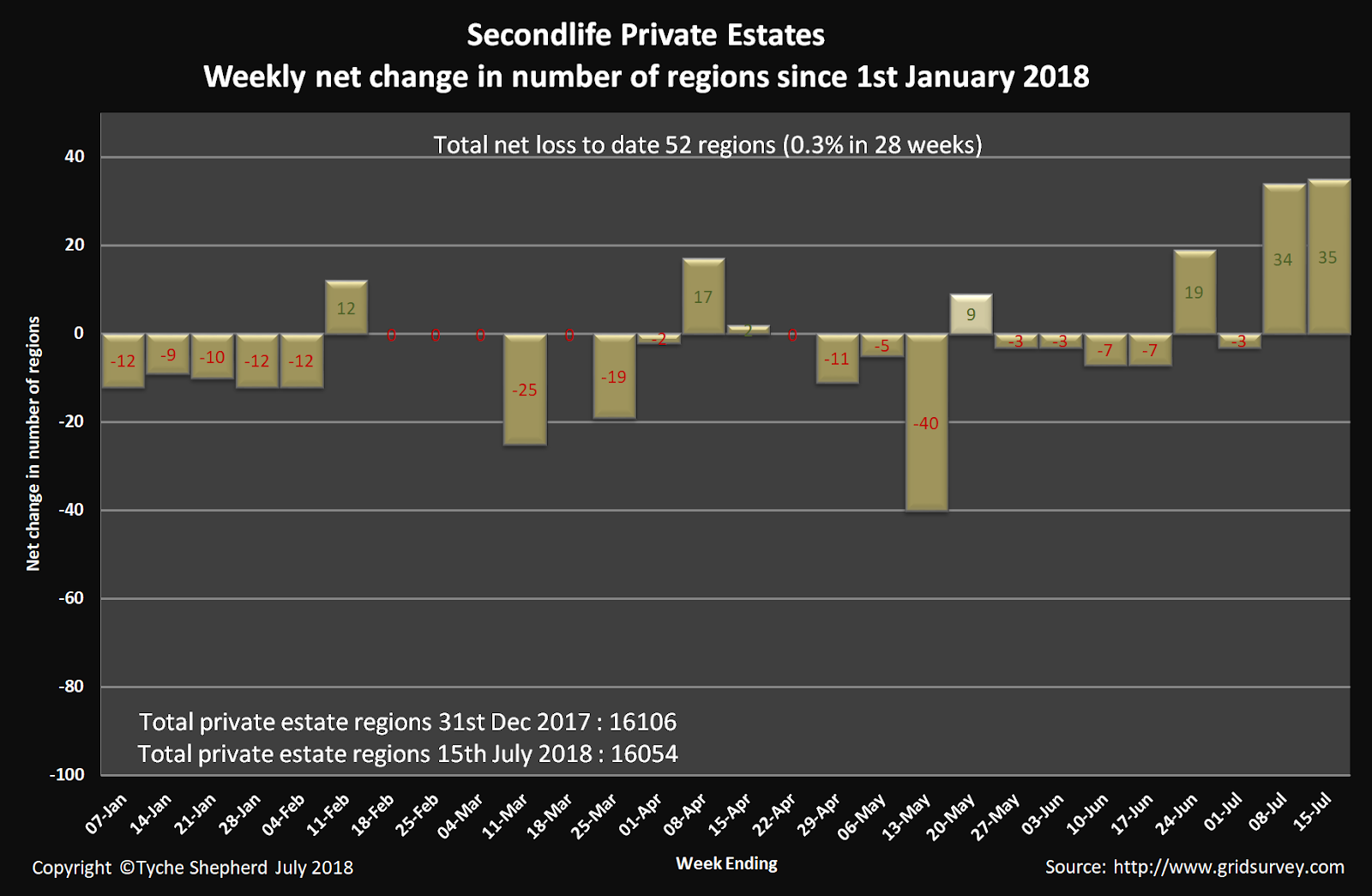 Second Life Newser: Private Region Numbers Grows For Second Week In A Row