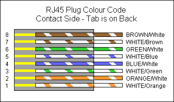 LAN Wiring Pinouts | Information technology and notes about it.