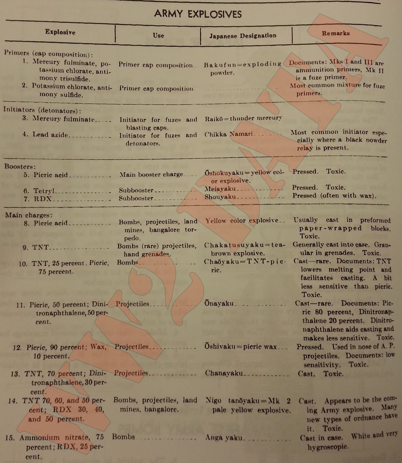 WW2 Equipment Data: 2015