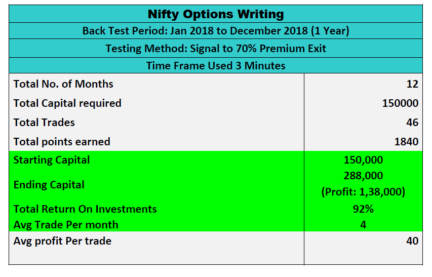 Option Trading And Writing Strategies: Option Writing & Nifty & Bank ...