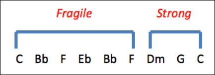 Catatan Progresi Chord