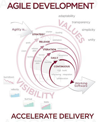 Metode Metode SDLC: Model Extreme Programming (Agile)