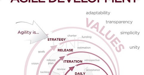 Metode Metode SDLC: Model Extreme Programming (Agile)