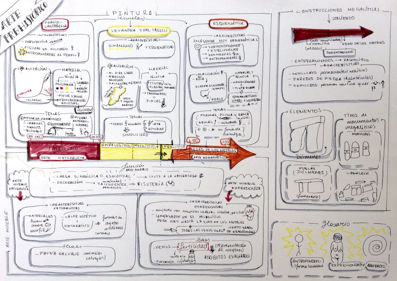 Mapas visuales #Prehistora y Altamira
