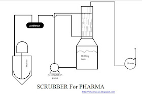 Pharma Engineering: [How To] Design a Scrubber [ Packed column ...