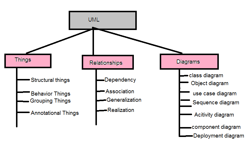 Learnprograming byluckysir: UML Tutorial