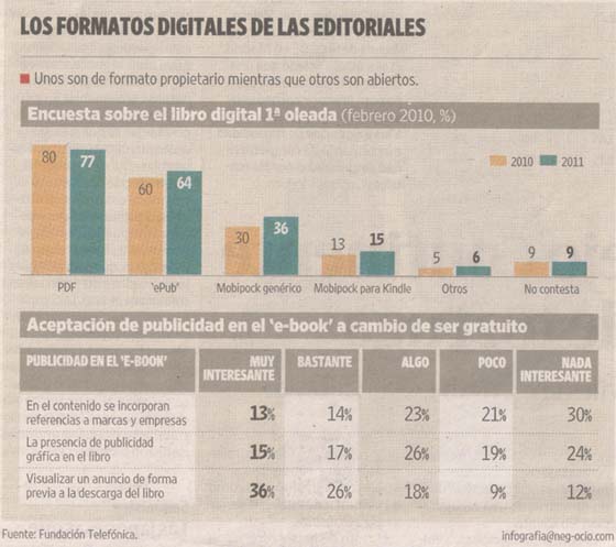 Infografía formatos digitales de las editoriales - Alquiler de e-books ...