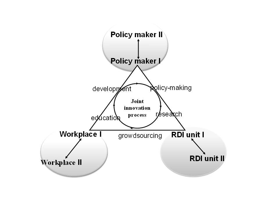 Innovation generating model - expanded triple helix