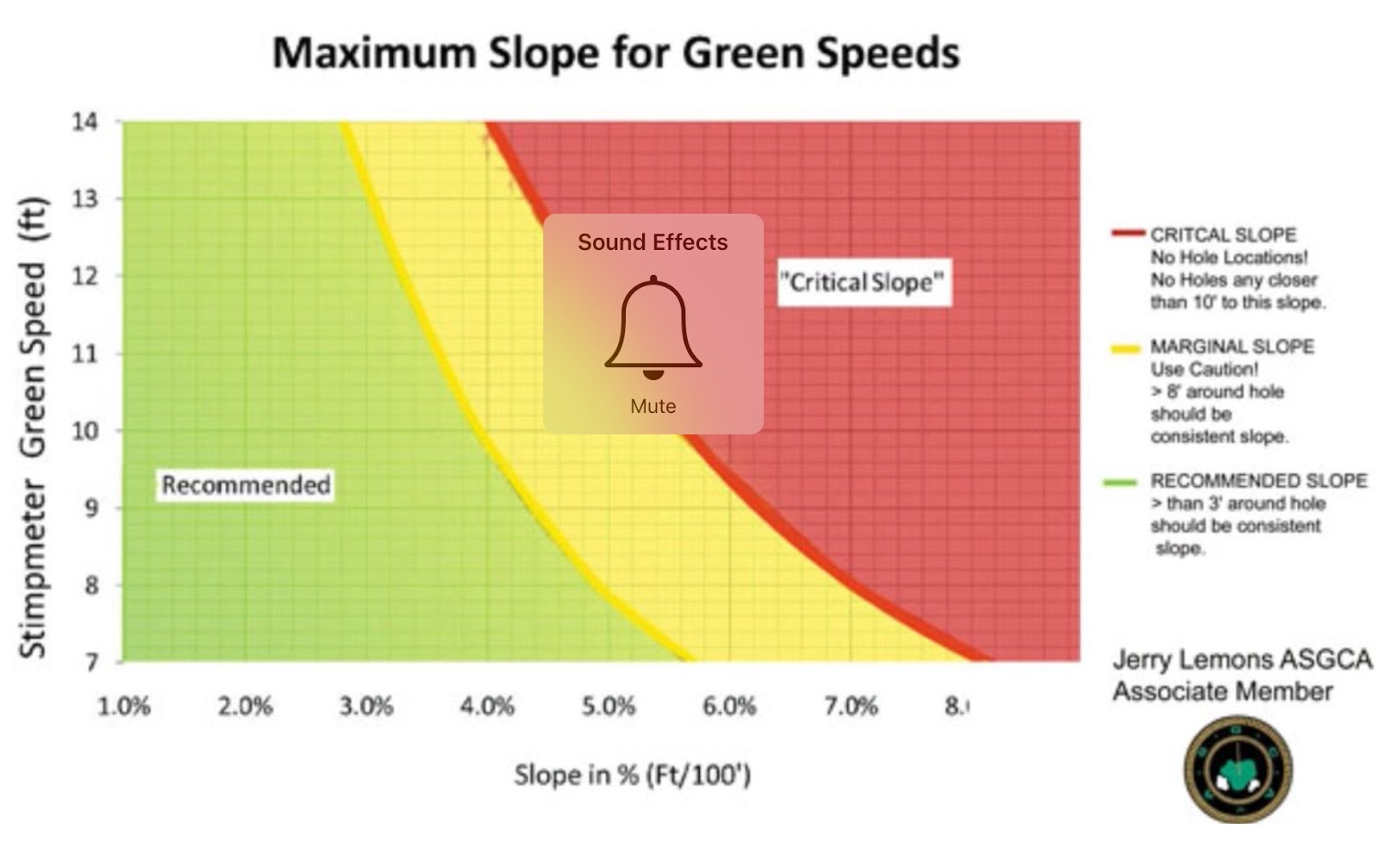 Highlands Country Club Agronomy: Pin Locations: Slope and Green Speed