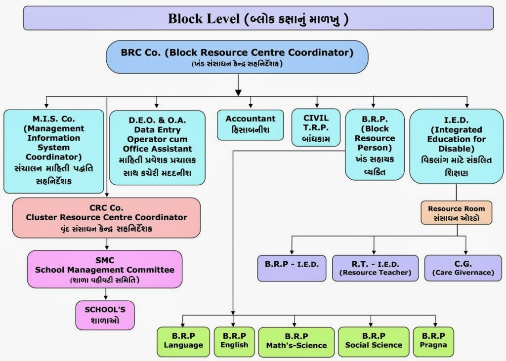 BRC Ranavav: Structure