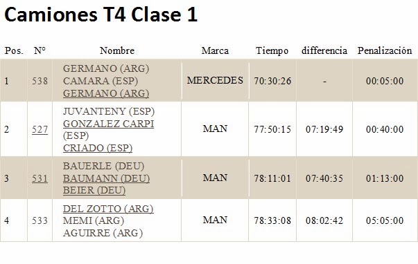 Casares On Line: Dakar: El MAD 533 termino en el puesto 32 en la ...